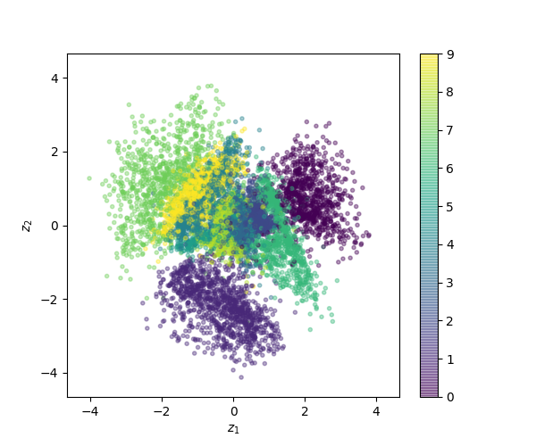A Tutorial On Variational Autoencoders With A Concise Keras Implementation Louis Tiao
